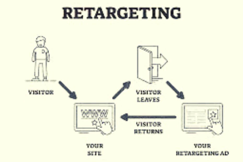 What is Retargeting in Marketing? How & When to Use It | Business ...